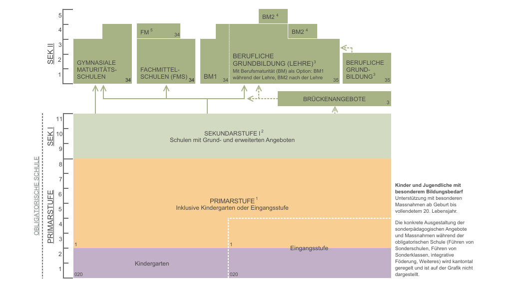 Bildungssystem Schweiz - EDK
