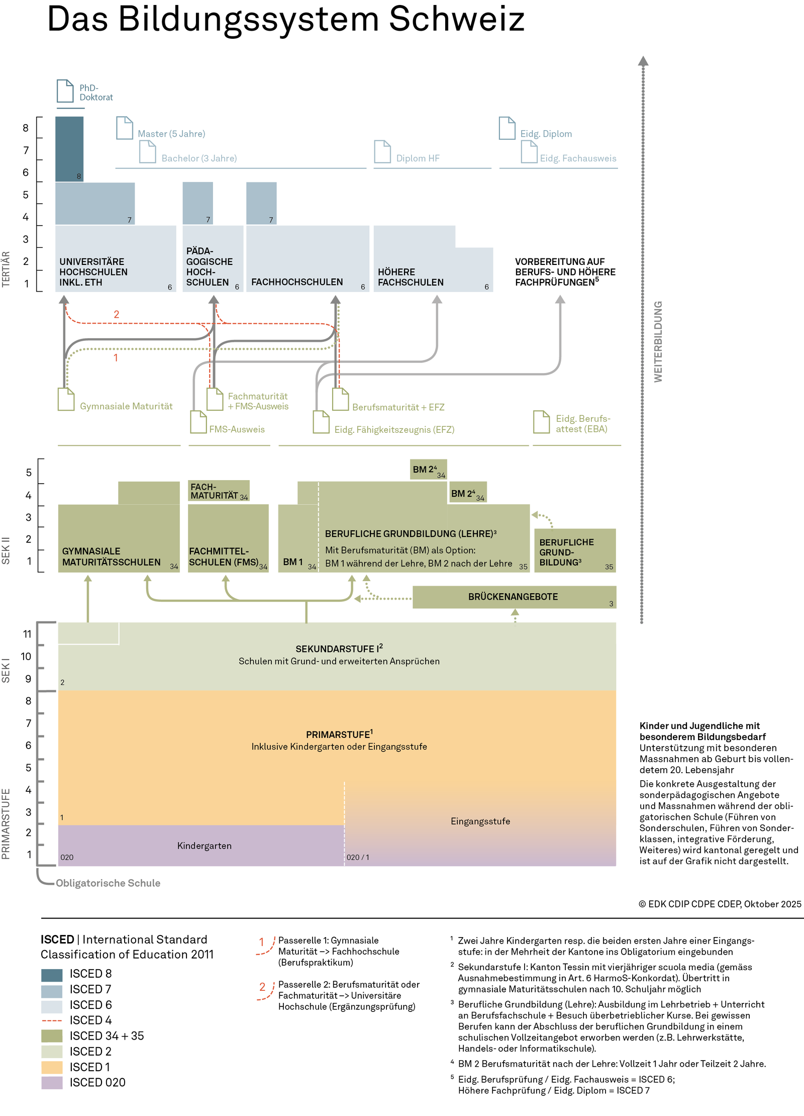 Grafik Bildungssystem - EDK